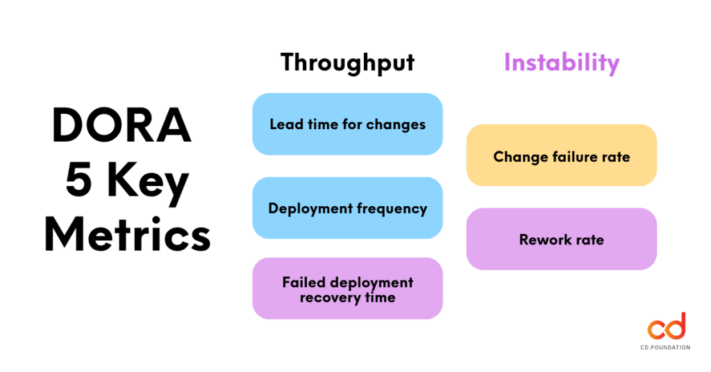 The DORA 4 key metrics become 5 - CD Foundation